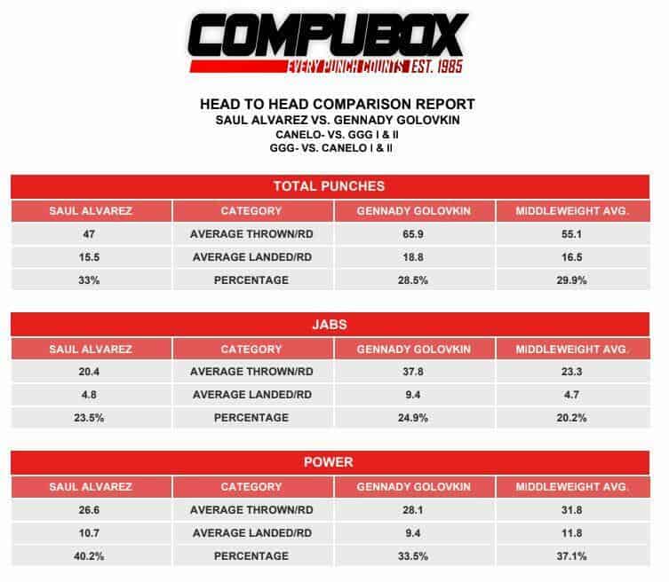 Canelo v GGG: Stats for BOTH FIGHTS make interesting reading - World ...