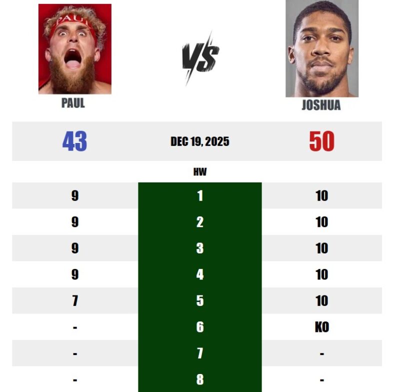 Jake Paul’s ‘Two-Round Win’ Debunked by Stats 2